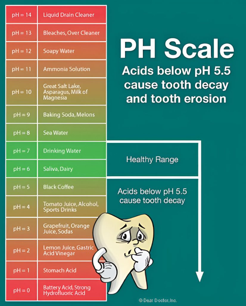 Effect of PH of Saliva on Dental Caries - LBR Dental & Implant Center